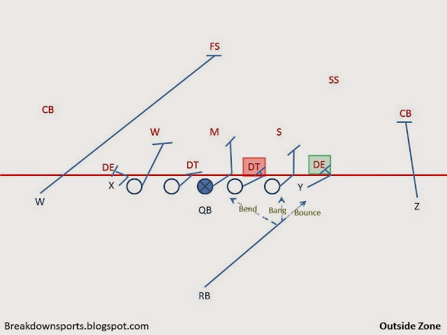 Football Fundamentals: Zone Blocking Schemes