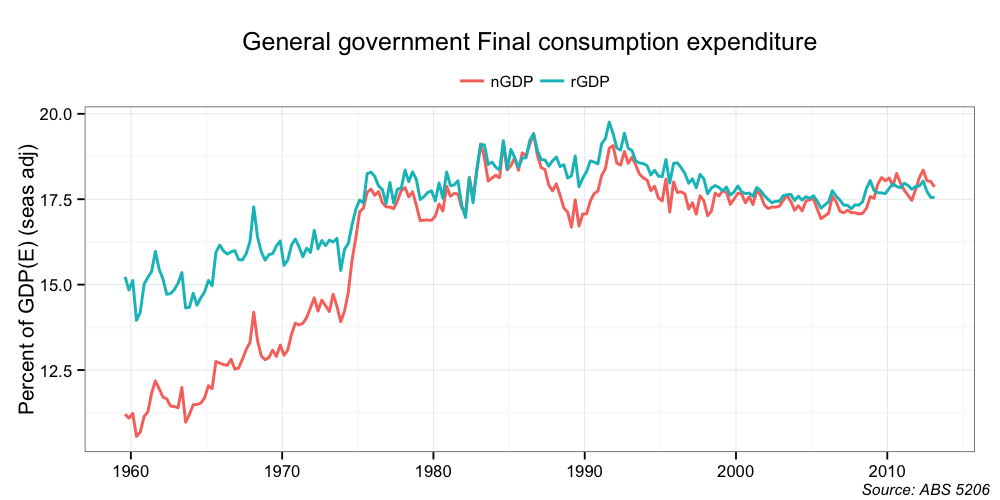Mark the Graph: Real and nominal GDP composition over time