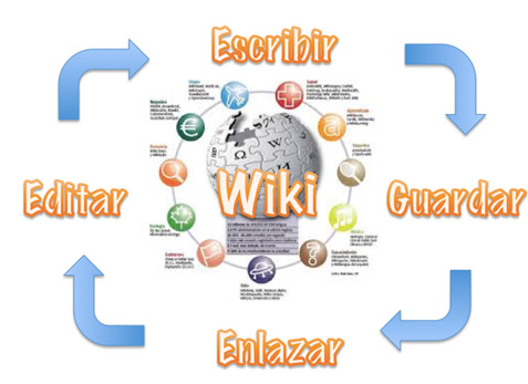 Aplicabilidad del trabajo con Wikis en el ámbito laboral y educativo: USO DE LAS WIKIS EN EL ...
