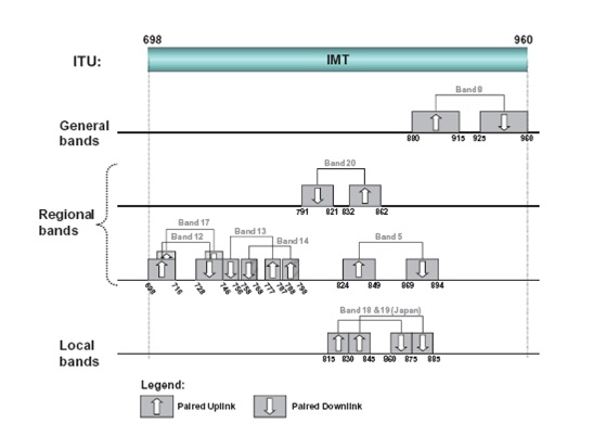 Spectrum for LTE ~ Telecom Insights