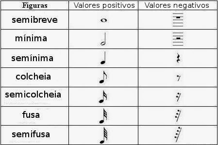 Ritmo, Figuras Rítmicas, Tempo da Música