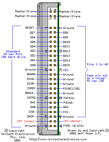Dreamcast IDE : The Schematics