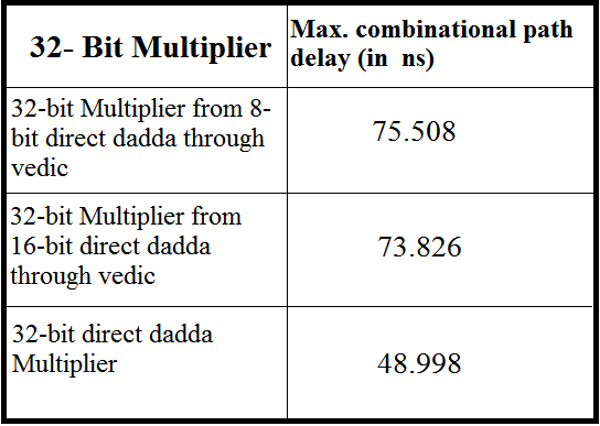 32-Bit Multiplier from Dadda through Vedic