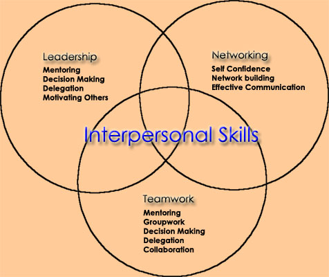 Psycho Social well-being: Interpersonal Skills