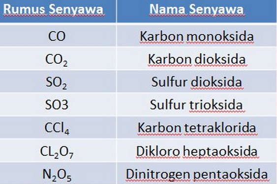 Rumus Kimia Senyawa - Rumus Kimia