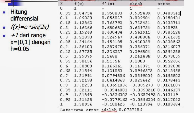 CARA MENGHITUNG DIFFERENSIASI NUMERIK DENGAN METODE SELISIH MAJU ...