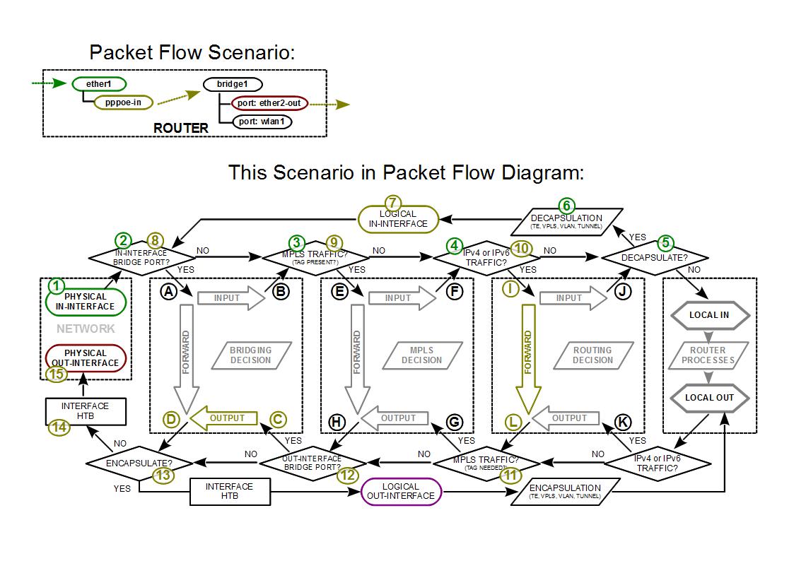 Mikrotik-Ukraine: Packet Flow Diagram RouterOS v6.