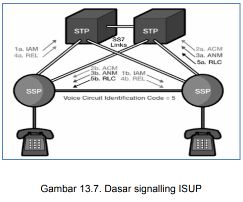 Sistem Common Channel Signaling Seven - TeachMeSoft