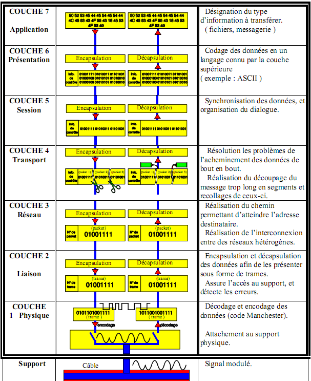 Le Modèle OSI Open System Interconnexion : Présentation et ...