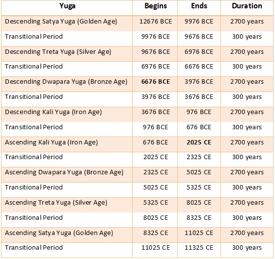The end of the Kali Yuga in 2025: Unraveling the mysteries of the Yuga ...