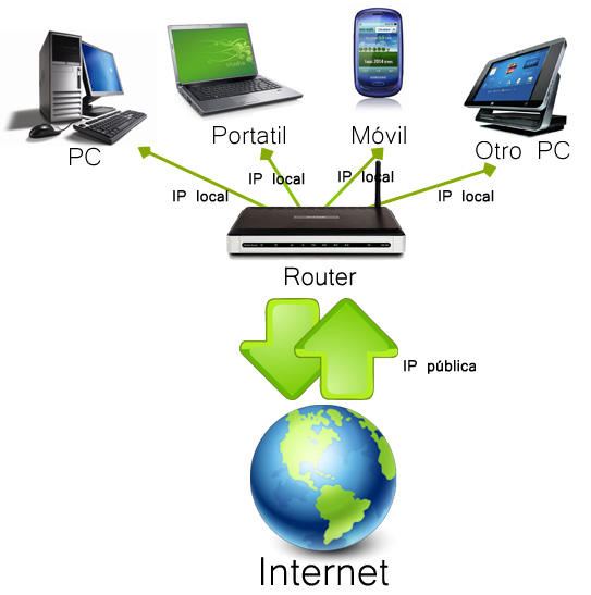 Direccionamiento IP: ESQUEMA IP