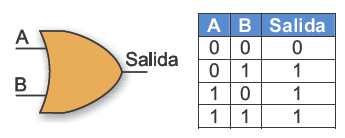 Educación Informatica: tablas de verdad simbologia de las compuertas OR ...