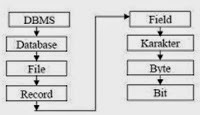Sryy Ahyun..: PERBEDAAN FIELD, RECORD DAN FILE