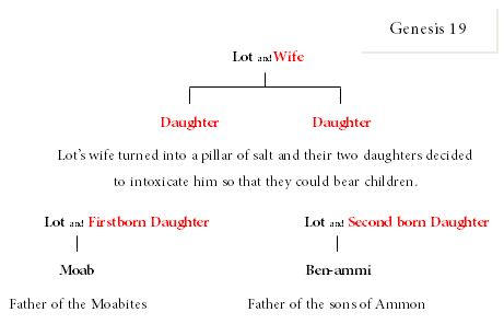 Biblical Perspicacity: Lot's Descendants
