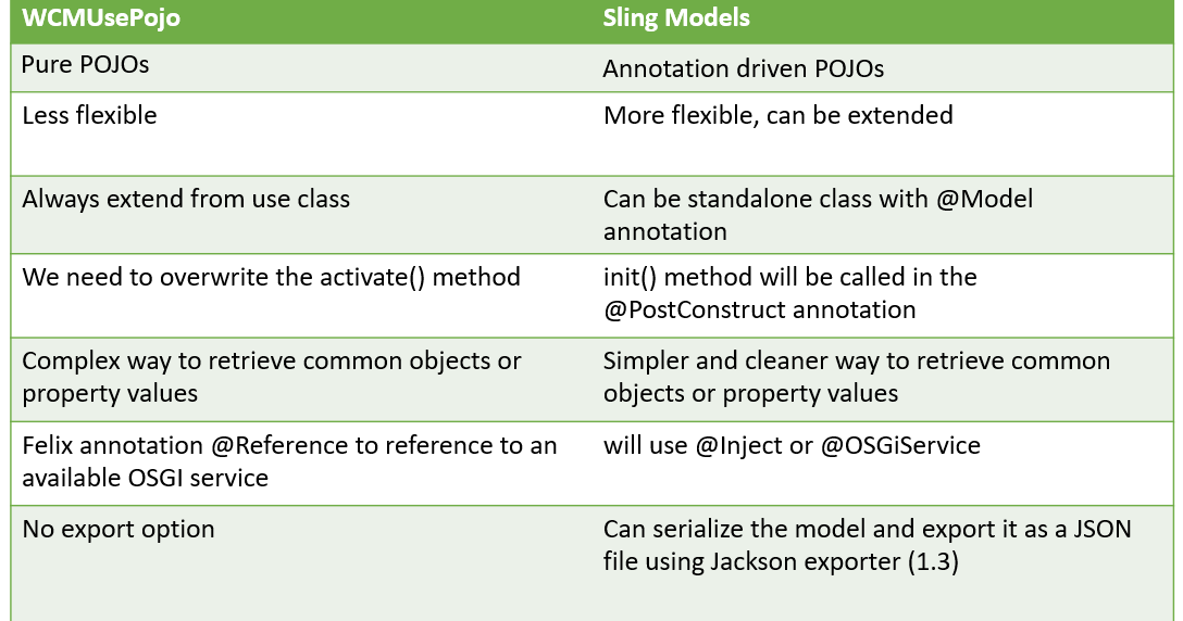 Adobe Experience Manager Tutorials: Sling Models vs WCMUSEPOJO