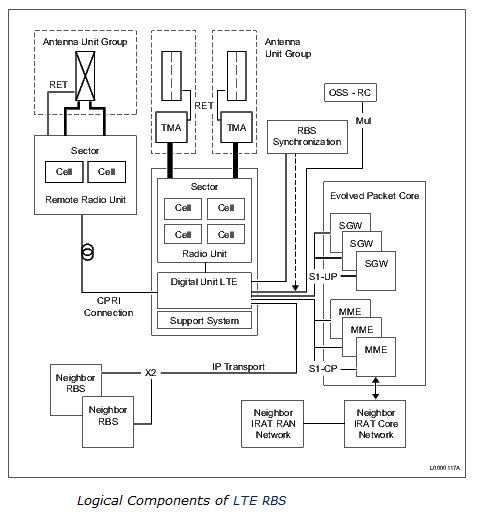 TelecomStudy18 : LTE RAN – Long Term Evolution Radio Access Network
