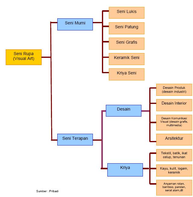 MUSAFIR: RUANG LINGKUP SENI II