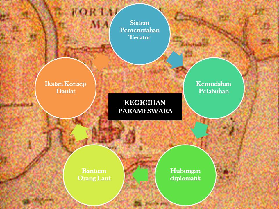 SEJARAH TINGKATAN 1: KEGIGIHAN PARAMESWARA MEMBANGUNKAN KESULTANAN ...