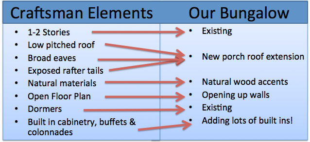SoPo Cottage: So What is Craftsman Style? And How Will It Get ...