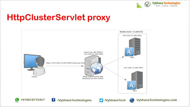 WebLogic12c Essentials Certification : WebLogic HttpClusterServlet Proxy Server