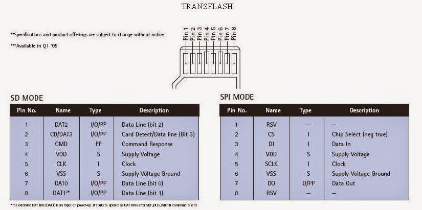 Jeonghun (James) Lee: MMC/SD Interface 기본이해