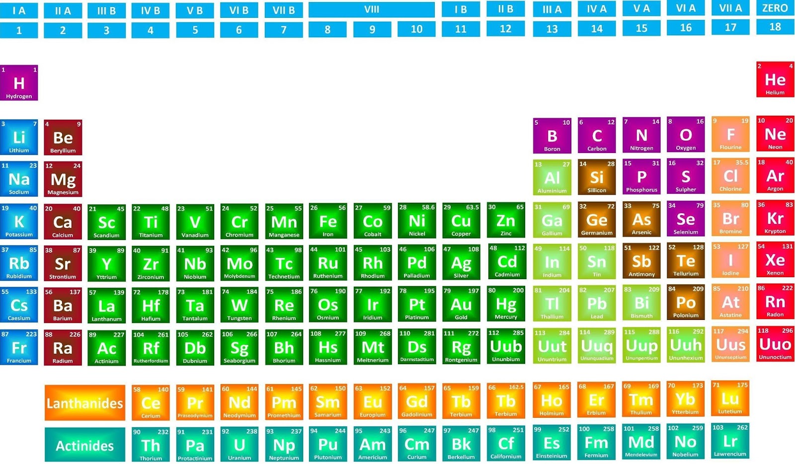 आवर्त सारणी (Periodic Table)