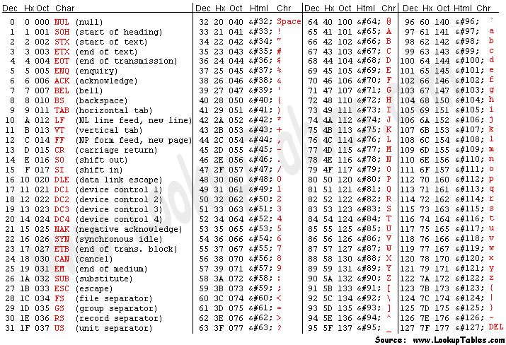 Thanawat boonsorn blog: รหัส ASCII , Unicode