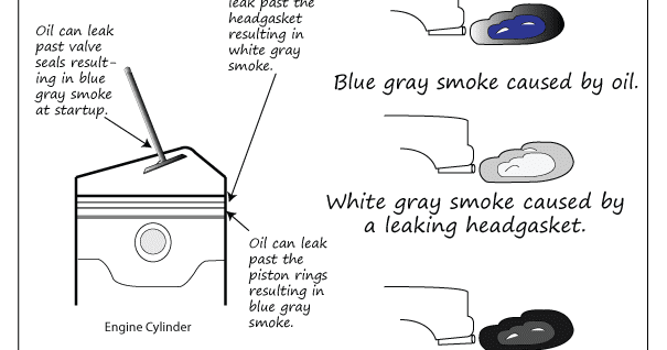 techbuilderpartner.com: WHAT COLOUR OF DG SET SMOKE AND WHAT THE REGION