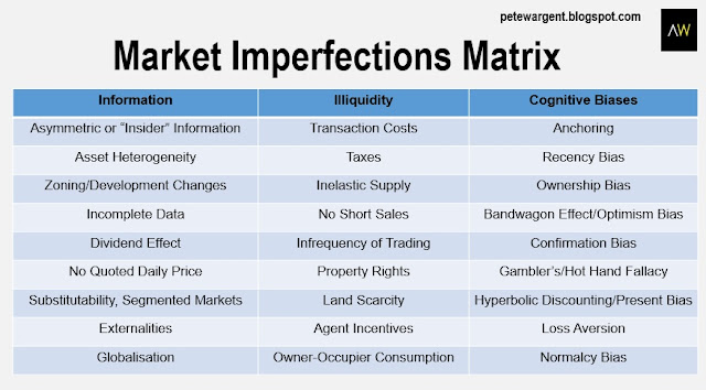 What Property Investors Need To Know About Imperfect Markets