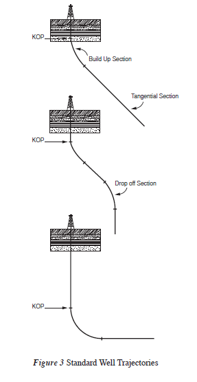 Direction Drilling -Planning The Trajectory Of The Well - Drilling Manual