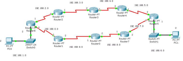 CCNA Labs: Lab 12 RIP Lesson B