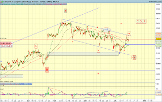 analyse du CAC 40 et du SP 500: cac