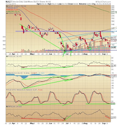 The Keystone Speculator™: NUGT Gold Miners Bull 3X ETF Daily Chart Channels