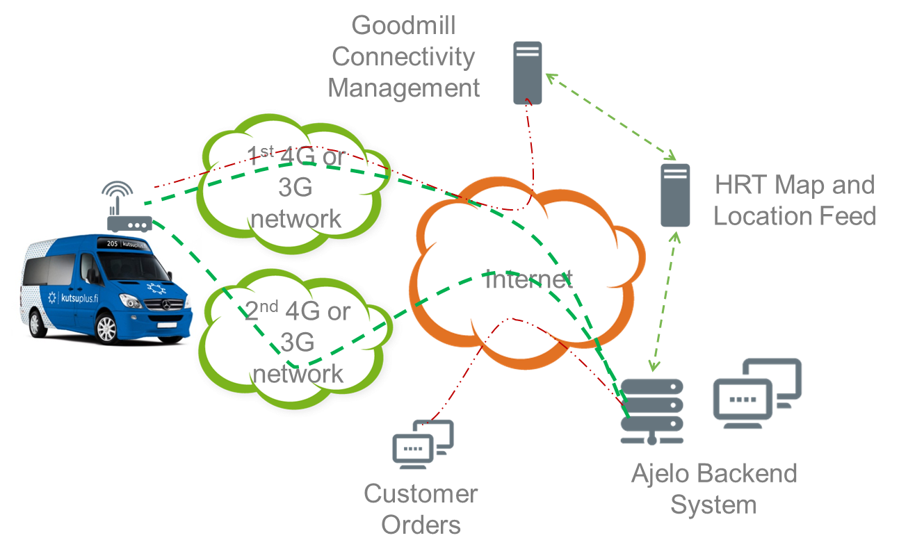 Always Online: Demand Responsive Transportation: Case Study