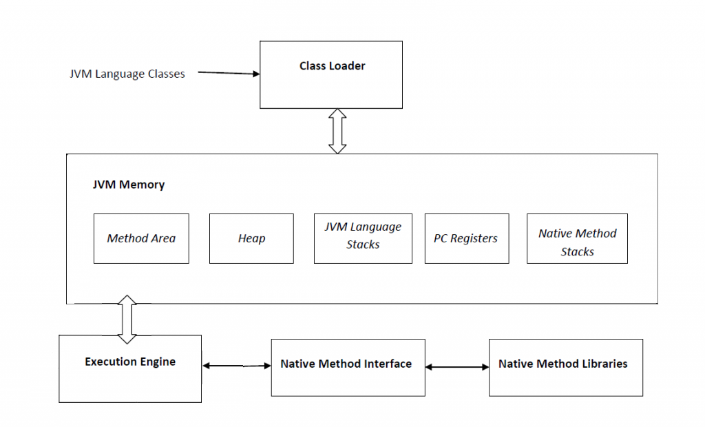 Java Tutorials Jvm Architecture