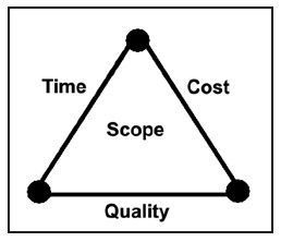 Free Articles: Causes of Project Failure