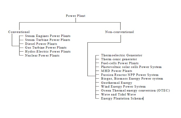 Fundamental of Power Plant And its thermodynamic cycles