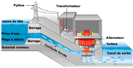 El blog de 4º Almadén: la centrale hydroélectrique