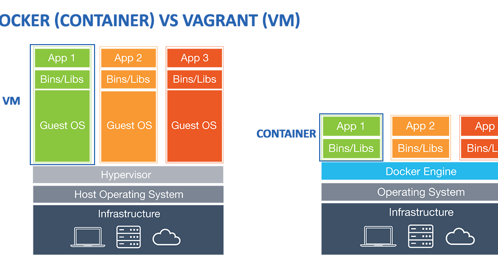 Mobile & Software Development: Docker vs Vagrant