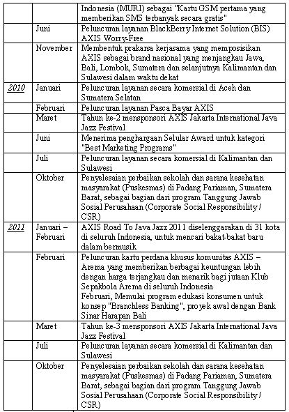 Sejarah dan Profill Perusahaan PT. AXIS Telekom Indonesia | Sejarah Apa ...