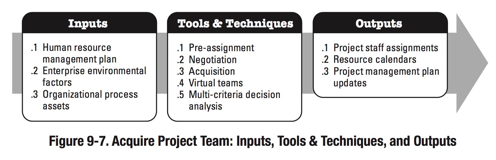 Memperoleh Tim Proyek (Manajemen Sumber Daya Manusia)