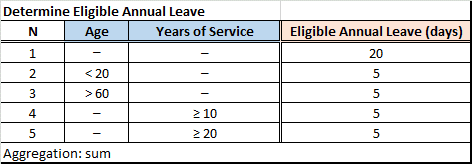 BPM Professional: Introduction to Decision Model & Notation (DMN)