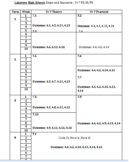 Kate's 1751 Blog: Proformas - Lesson Plan & Scope & Sequence