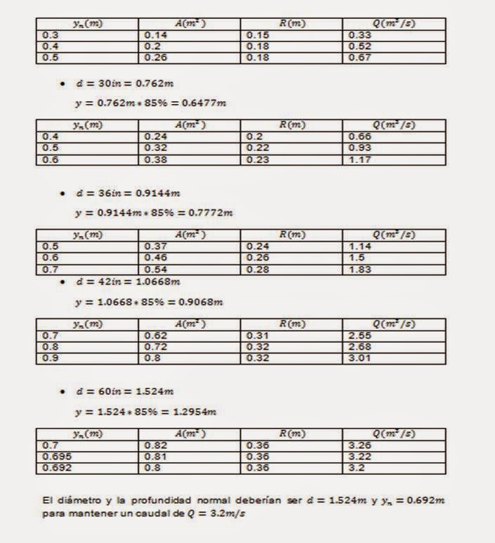 El blog de Jair Beltrán: Ejercicio resuelto de canal circular, hidráulica
