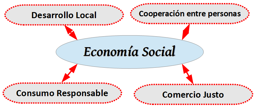 Los apuntes de la clase de Economía Social: mayo 2014