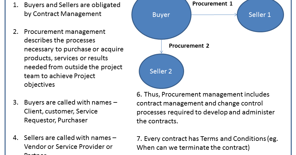 Project Procurement Management: Procurement :: The Cocept Behind