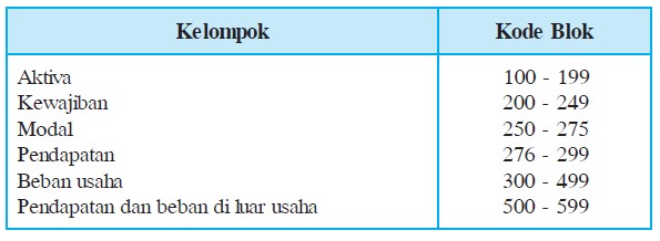 Macam dan Jenis Kode Akun | Akuntansi