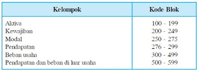 Macam dan Jenis Kode Akun | Akuntansi