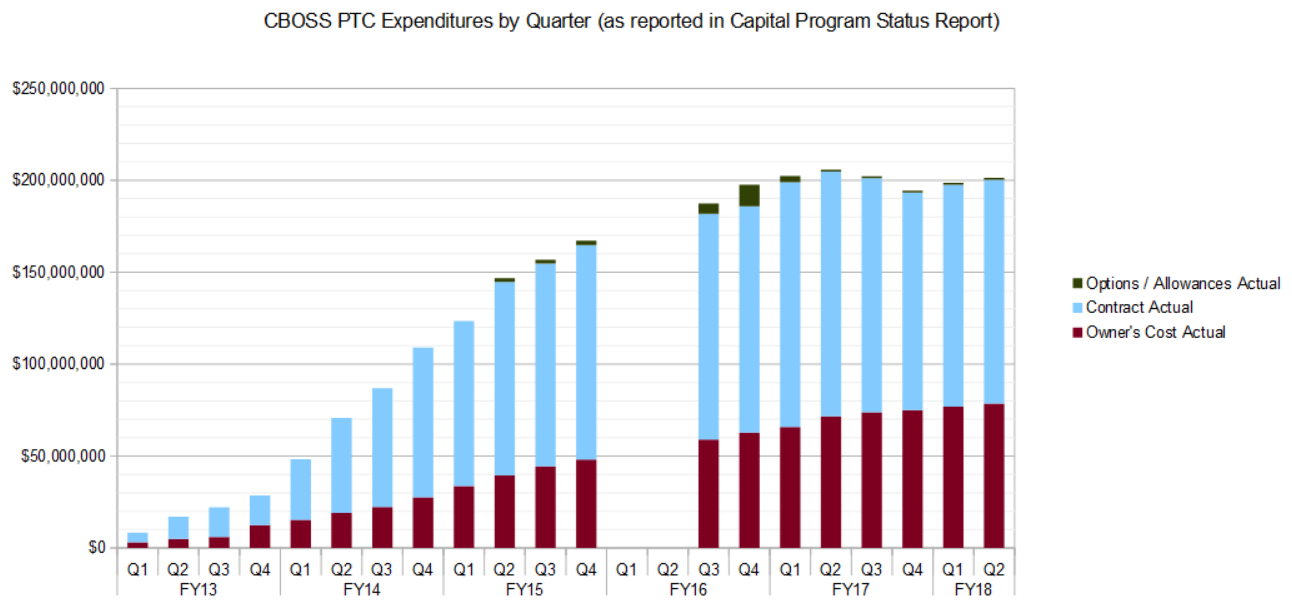 Caltrain HSR Compatibility Blog: The End of CBOSS