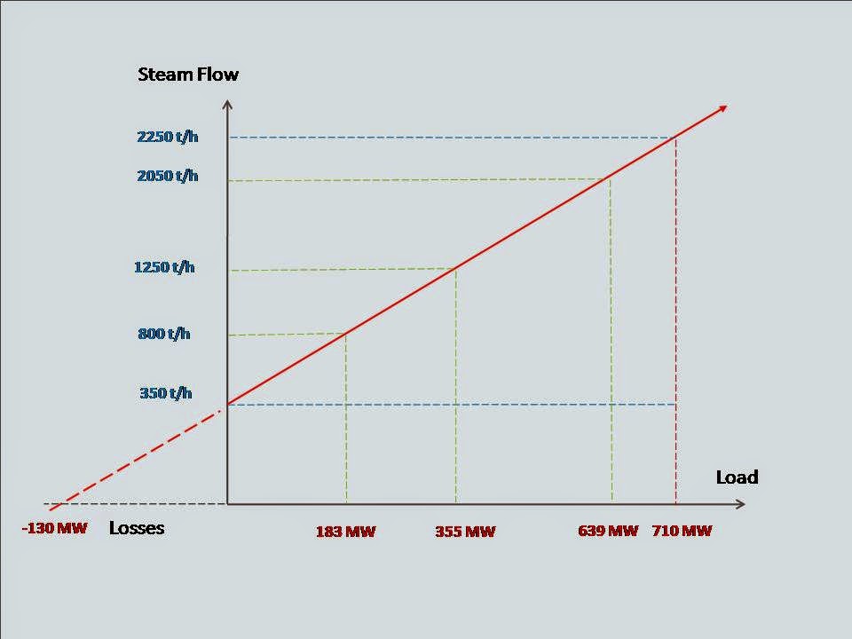 Inside Power Station: Willans Line